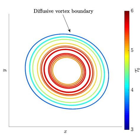 Pdf Vortex Boundaries As Barriers To Diffusive Vorticity Transport In Two Dimensional Flows