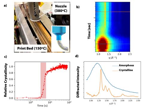 In Situ Saxswaxs Mapping Of Thermoplastic Crystallization During 3d Printing Chess