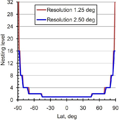 Figure 2 From Mass Conserving Tracer Transport Modelling On A Reduced Latitude Longitude Grid