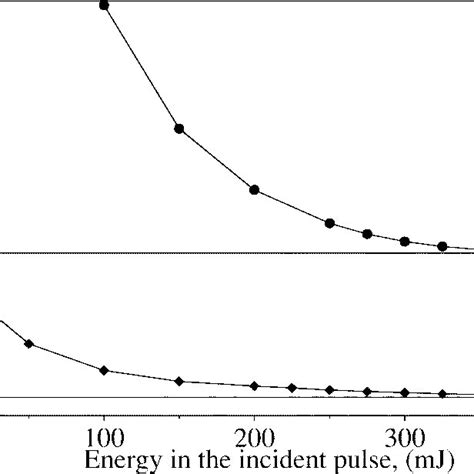 Calculated Compressed Pulse Duration Versus Energy In The Incident