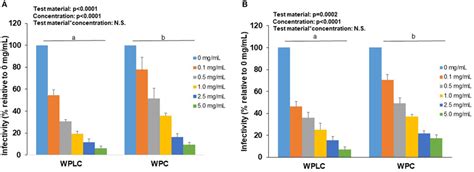 Concentration Dependent Reduction Of Porcine Rv Osu A Or Human Rv Wa