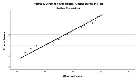 Solved Info Using The Formula Above The Skewness Statistics