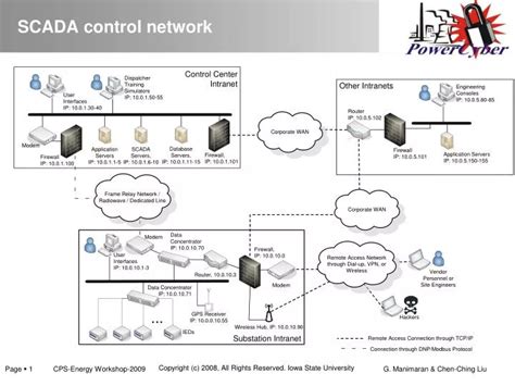 PPT SCADA Control Network PowerPoint Presentation Free Download ID 6179496