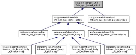 Gromacs Srcgromacsgpuutilshipsyclkernelutilsh File Reference