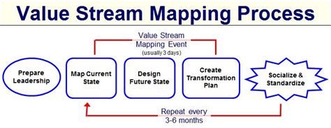 Value Stream Mapping Is Often Associated With Manufacturing It Is Also Used In Logistics