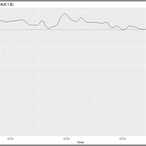 Arima 111 Model Results For 18202011 2020 Ight Download Scientific Diagram