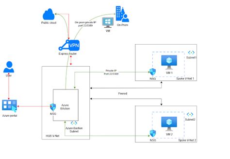 Securely Connect To On Premises Vms Using Azure Bastion And Private Ips