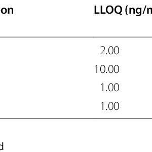 Linear Regression Equation Range And Correlation Coefficient For The