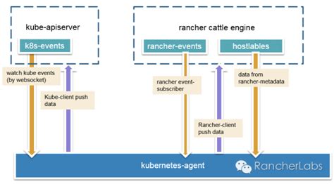 k8s in Rancher架构分析 阿里云开发者社区
