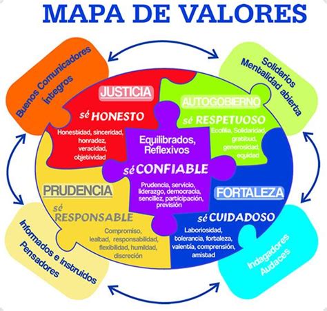 Valores Humanos Mapa Mental Belona