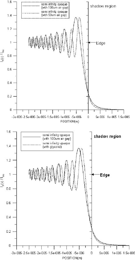 Intensity Distribution Of Fresnel Diffraction Of Semi Infinite Straight
