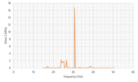 Vibration And Fatigue Analysis Avesta Consulting