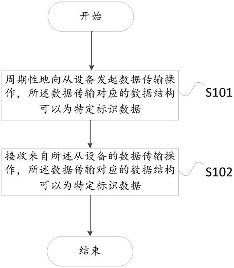 一种基于spi的全双工实时通信的方法及装置与流程