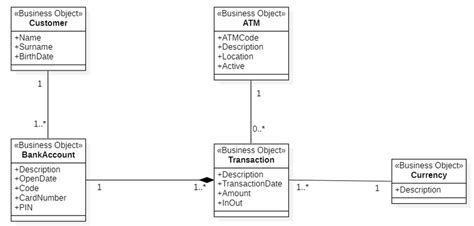 Shows The Diagram Of The Business Objects Customer Atm Bankaccount Download Scientific
