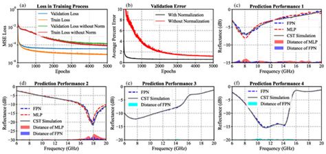 Lightweight Machine Learning Model For Efficient Design Of Graphene Based Microwave Metasurfaces