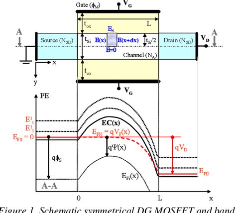 Figure 1 From Compact Model Of Drain Current In Double Gate Mosfets Including Carrier