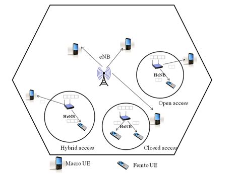 Accessing Modes In Lte Femtocells Download Scientific Diagram