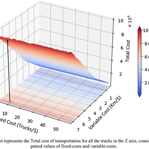 Total Cost Of Trucks Transportation Based On Fixed Cost And Variable Cost Download Scientific