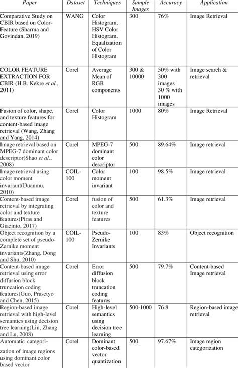 Analysis Of Cbir Color Feature Extraction Download Scientific Diagram
