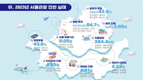 서울시·서울관광재단 ‘2023년 서울시 외래관광객 대상 관광실태조사 결과 발표 Ttl News 티티엘뉴스
