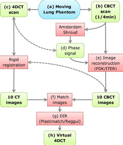 Schematic Illustration Of The 4DvCT Generation Workflow A A Breathing