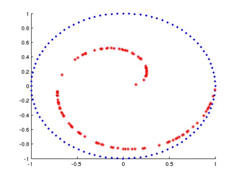 Plot Matlab Plotting Random Points In A Circle Using A Congruential Rng Stack Overflow