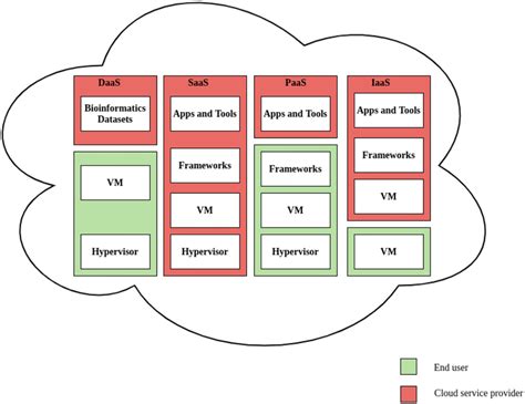 Bioinformatics Cloud Computing Models Daas Saas Paas And Iaas And