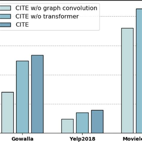 Ablation Comparison Between Cite And Its Variants By Ndcg10 Download