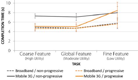 Task Completion Times Bars Indicate A 95 Ci Download Scientific Diagram