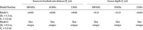 Absolute Errors Of Source Location Results By The Interferometric