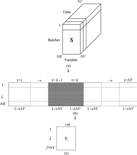 Moving Window Principal Component Analysis Mwpca Download