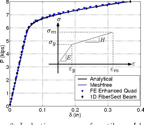 Figure 6 From Meshfree Method For Inelastic Frame Analysis Semantic Scholar
