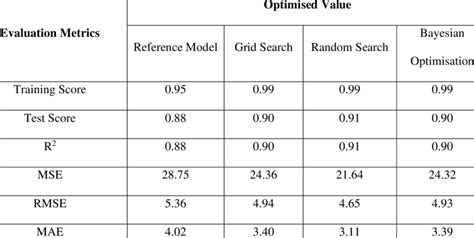 Summary Of Evaluation Metric For Optimised Models Download Scientific Diagram