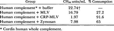 Consumption Of Human Complement By Crp Mlv Download Table
