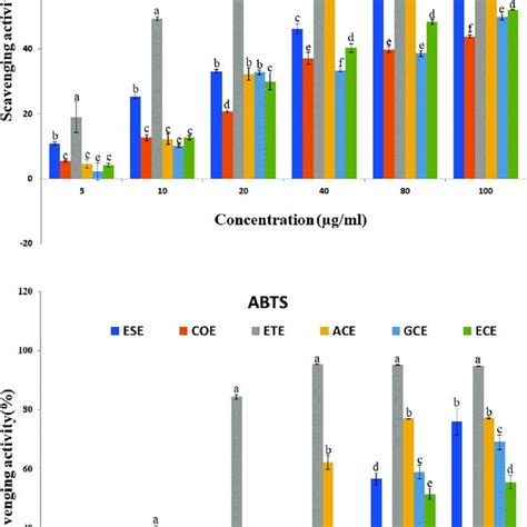 A The Quantification Of Secondary Metabolites From Wild Edible Fruits