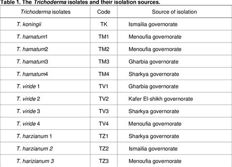 Table 1 From Genetic Diversity Of Trichoderma Isolates And Their Antagonism Against Rhizoctonia