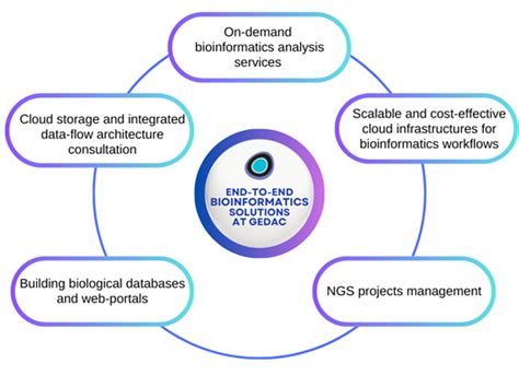 genomics and data analytics core gedac nus csi