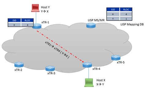 Configure And Troubleshoot Lisp Protocol Best Lisp Training Dclessons