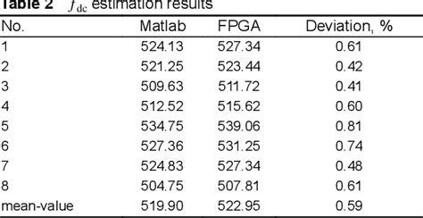 Table 1 From Design Of Doppler Parameters Estimation Circuit Semantic
