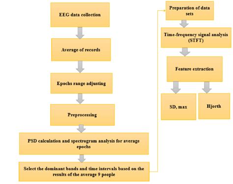 Flow Diagram Summarizing Band Selection And Feature Extraction Method Download Scientific Diagram