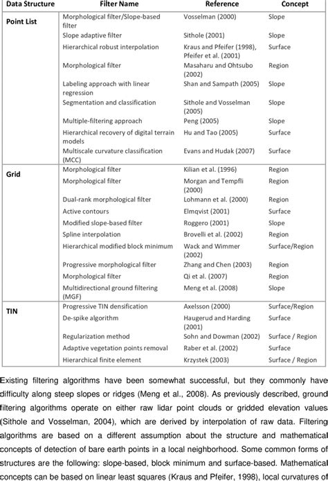 Common Lidar Filtering Algorithms Classified According To Data