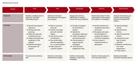 Marketing Process Process Map Template