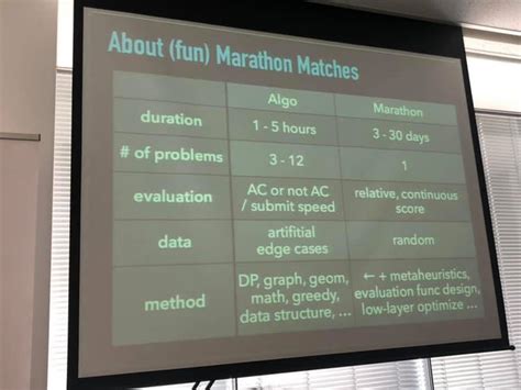Topcoder Tomerun Perfectly Explained The Difference Between Algorithm