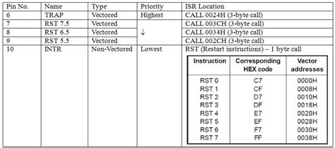 education for all 8085 interrupt pins and interrupt priority