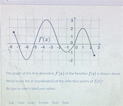 solved the graph of the first derivative f′ x of the