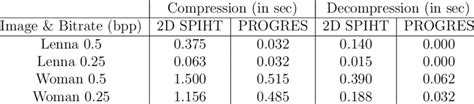The Comparison Of Compression And Decompression Time Between Original