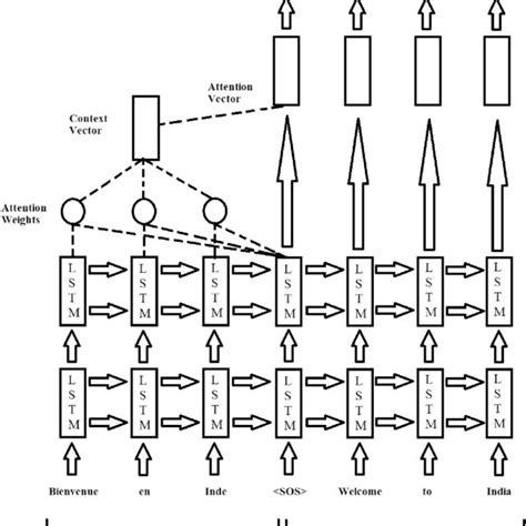 Attention Based Sequence To Sequence Model For Language Translation Download Scientific Diagram