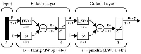 Three Layered Feed Forward Neural Network Download Scientific Diagram