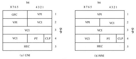 三网融合传输网络之ATM 信元结构 世讯电科融合通信