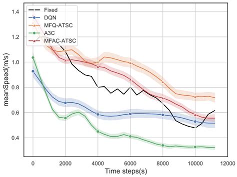 Mean Field Multi Agent Reinforcement Learning Method For Area Traffic